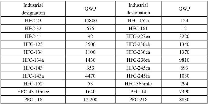 Cómo calcular CO2 equivalente de gases fluorados - gas refrigerante ...